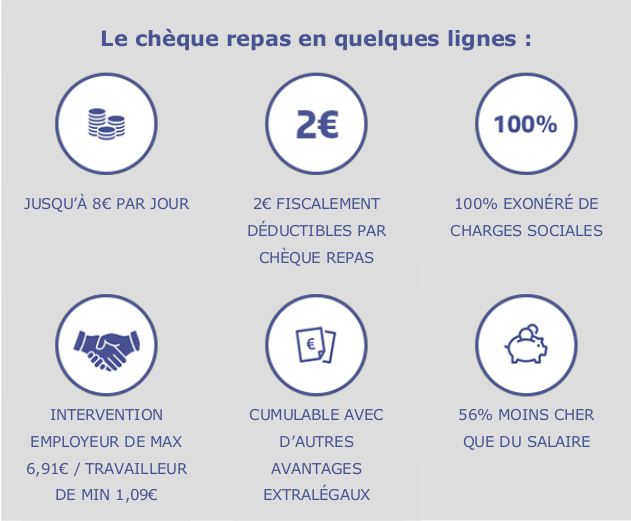 Les chèques-repas en quelques lignes